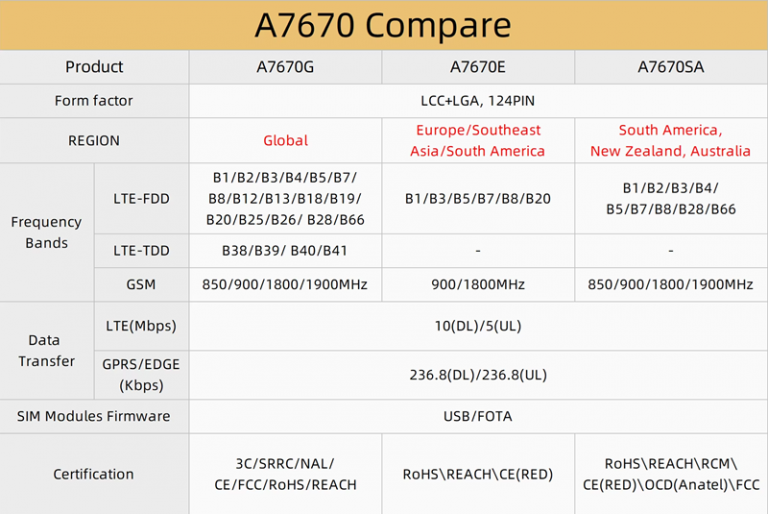 LILYGO® TTGO T-A7670G - ESP32 with 4G Module - Maker Advisor LILYGO® TTGO T-A7670G - ESP32 with 4G Module - Maker Advisor